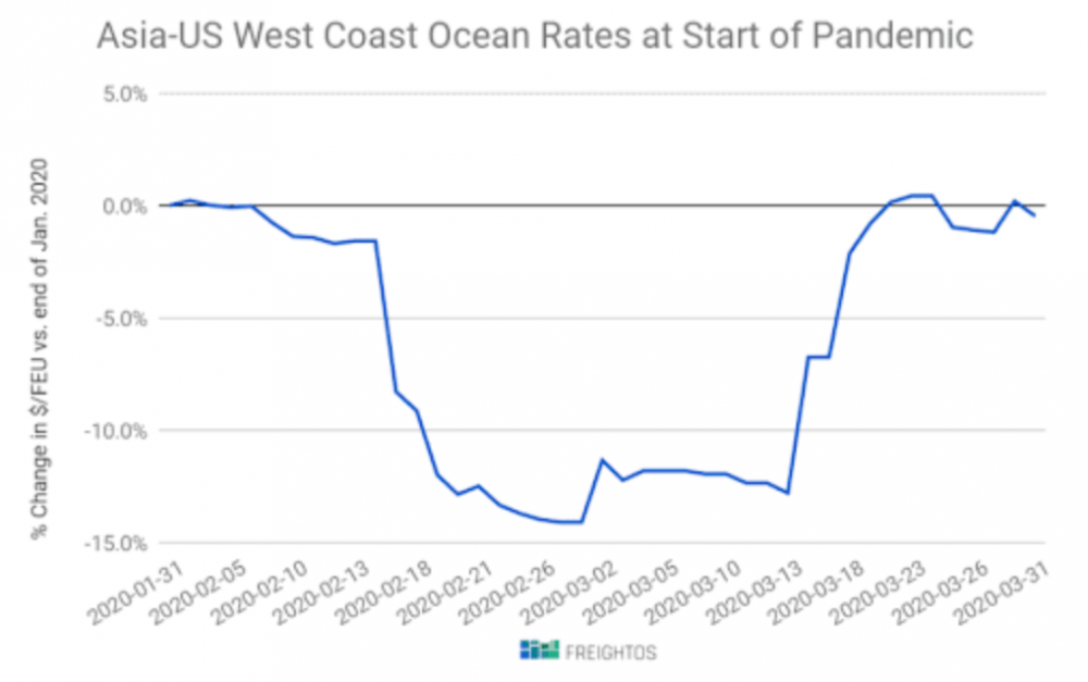 Freight Cost Trends and Challenges in Shipping | TNR International