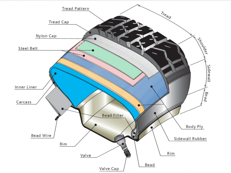 How to Make a Tire - Tire Manufacturer and Distributor