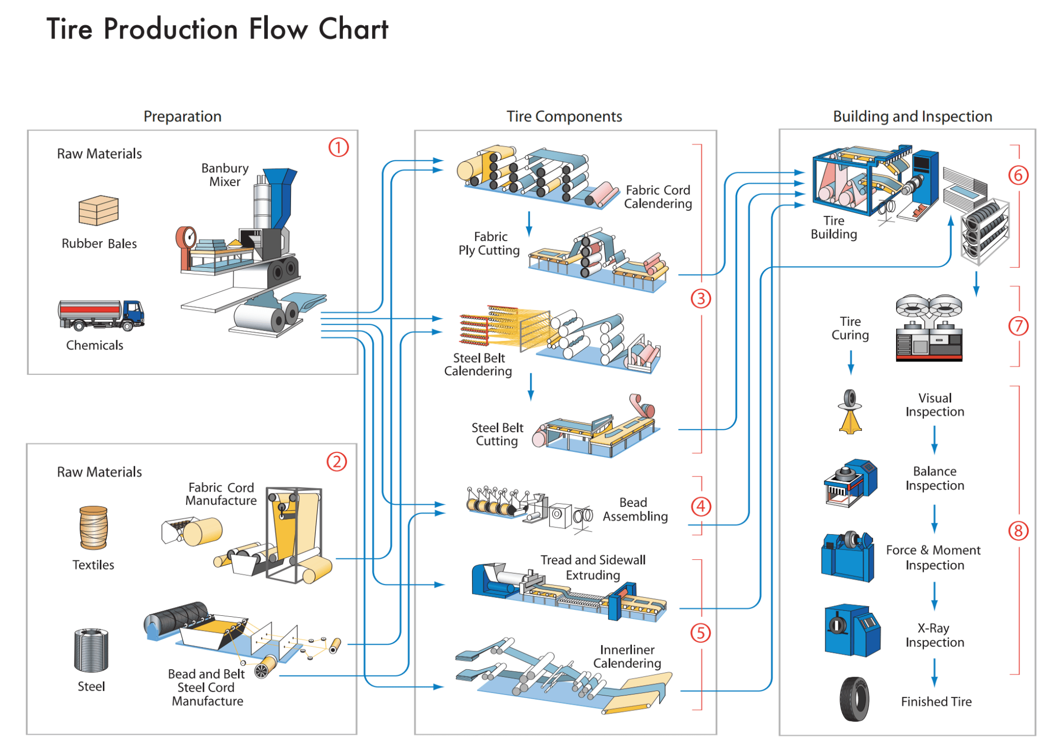 How to Make a Tire - Tire Manufacturer and Distributor