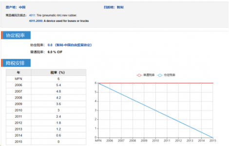 Understanding Tire Customs Duties | TNR International